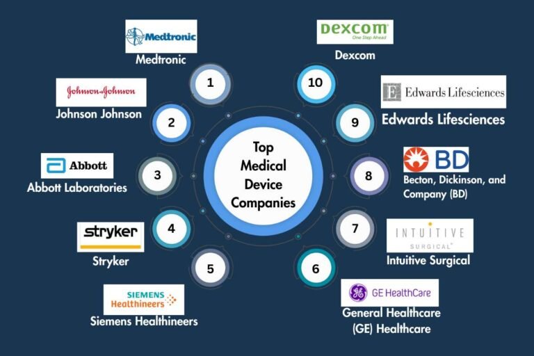 2025’s Most Influential Medical Device Companies by Revenue & Reach ...