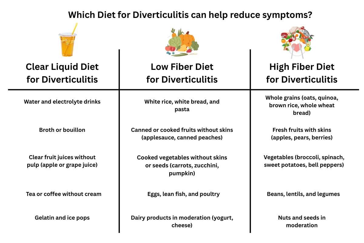 how a proper Diet for Diverticulitis support Digestive Health ...